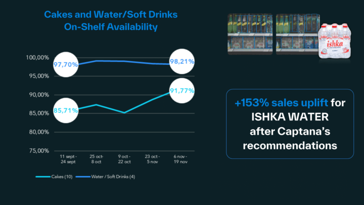 EUROSPAR & Captana: Increased on-shelf availability & boosted sales ...